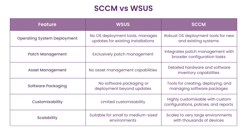 Wsus Vs Sccm Whats The Difference